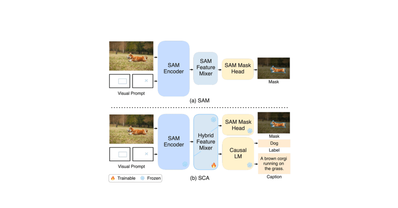 Segment and caption anything : 何でもセグメント化してキャプションをつける｜Med@AI