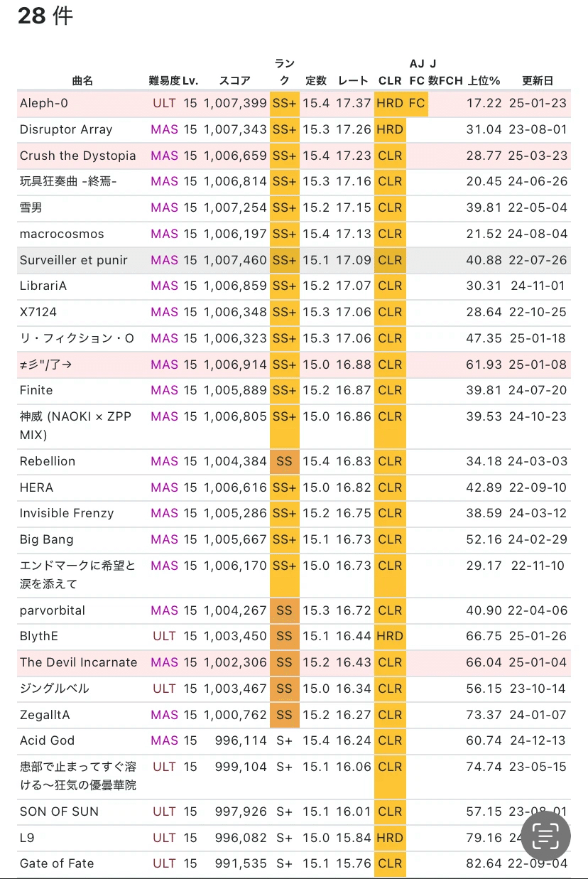 【CHUNITHM】15を全鳥したい！その9 神威 (NAOKI × ZPP MIX)編｜ホ！