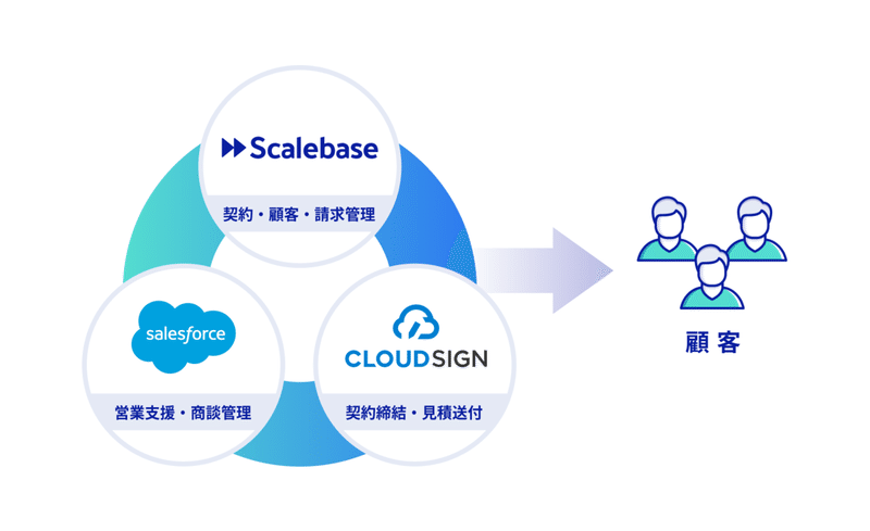 ScalebaseがSalesforce&クラウドサインと連携しました！｜伊藤浩樹（H.Ito）｜note