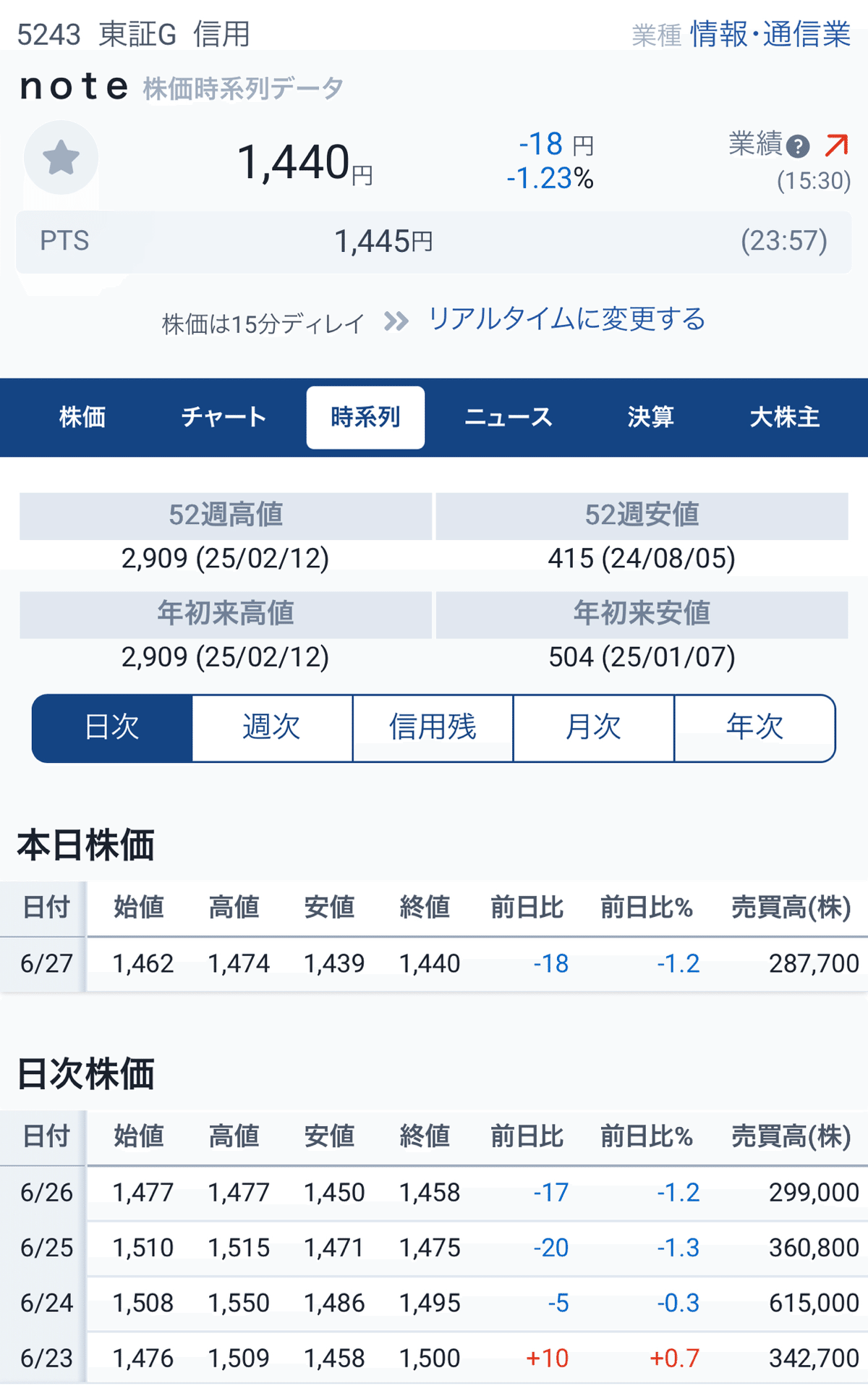note (5243) 今週の株価推移 (2025/06/23~06/27)Vol.131｜藤巻 隆