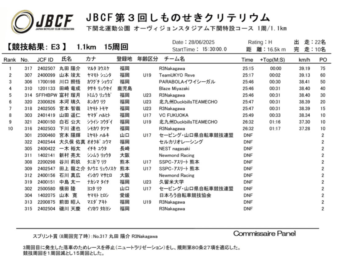 第3回JBCFしものせきクリテリウムE3レースレポ｜山本竣太