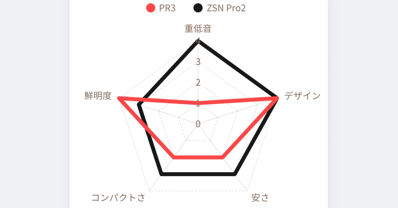 【ZSN Pro2と比較】KZ PR3を素人が実機レビュー｜重藤 六