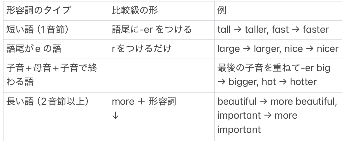 【中学英語文法シリーズ㉜】「比較級（〜er than / more 〜 than）」｜liyin_eigo