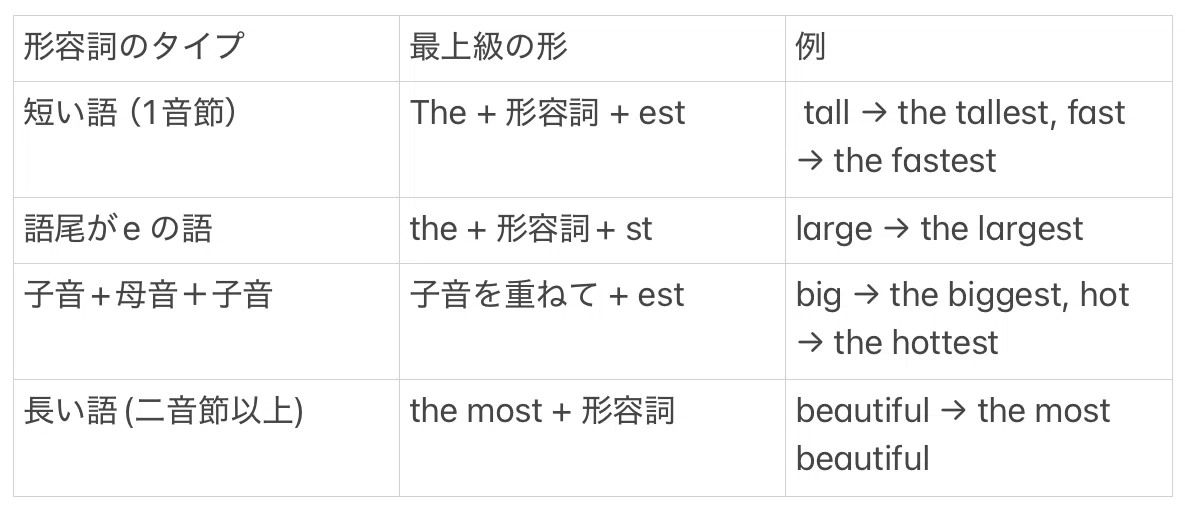 【中学英語文法シリーズ㉝】「最上級（the 〜est / the most 〜）」｜liyin_eigo