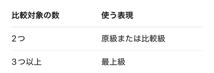 【中学英語文法シリーズ㉞】「比較表現のまとめ」｜liyin_eigo