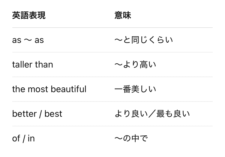 【中学英語文法シリーズ㉞】「比較表現のまとめ」｜liyin_eigo