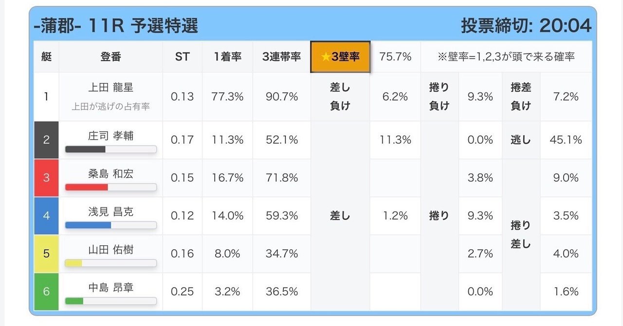 S📙蒲郡11R20:04📙スーパー💎1.5万配分、勝負レース｜🚤ミリオン競艇予想🚤日本一のオープンチャット
