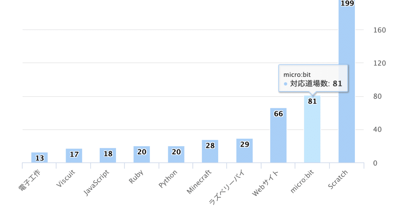 📊 coderdojo.jp からタグ分布をリリース｜YassLab 株式会社｜note