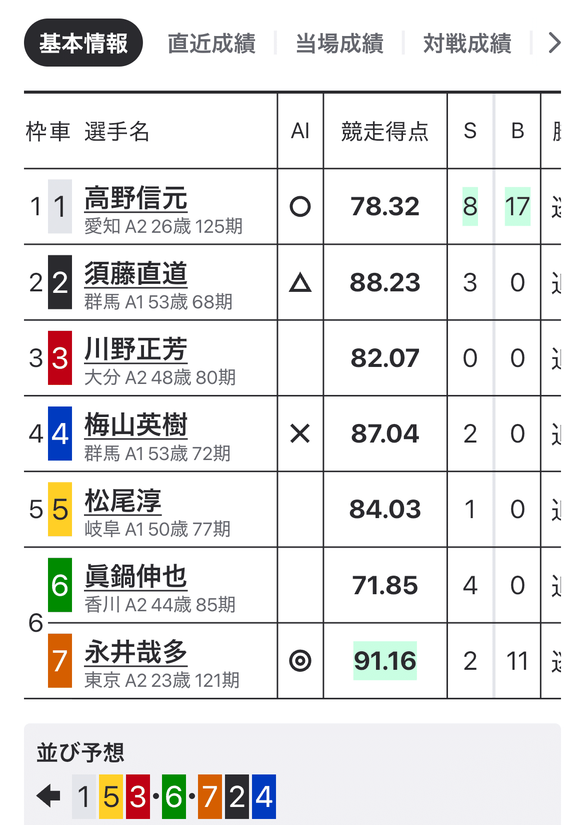 7/7小松島4R同タイプ故の結末150P ︎ランチ100p｜愛知マン