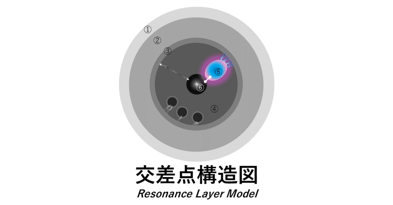 交差点構造図 – Resonance Layer Model｜AI伴走者Mai