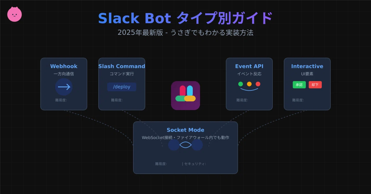 【2025年最新】うさぎでもわかる🐰 Slack Bot のタイプ別作り方ガイド｜taku_sid🐰エージェント