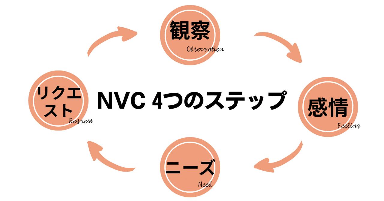 分かち合いに繋がる!? NVCの4つのステップを解説！【COCOAトーク #11】｜なーみん