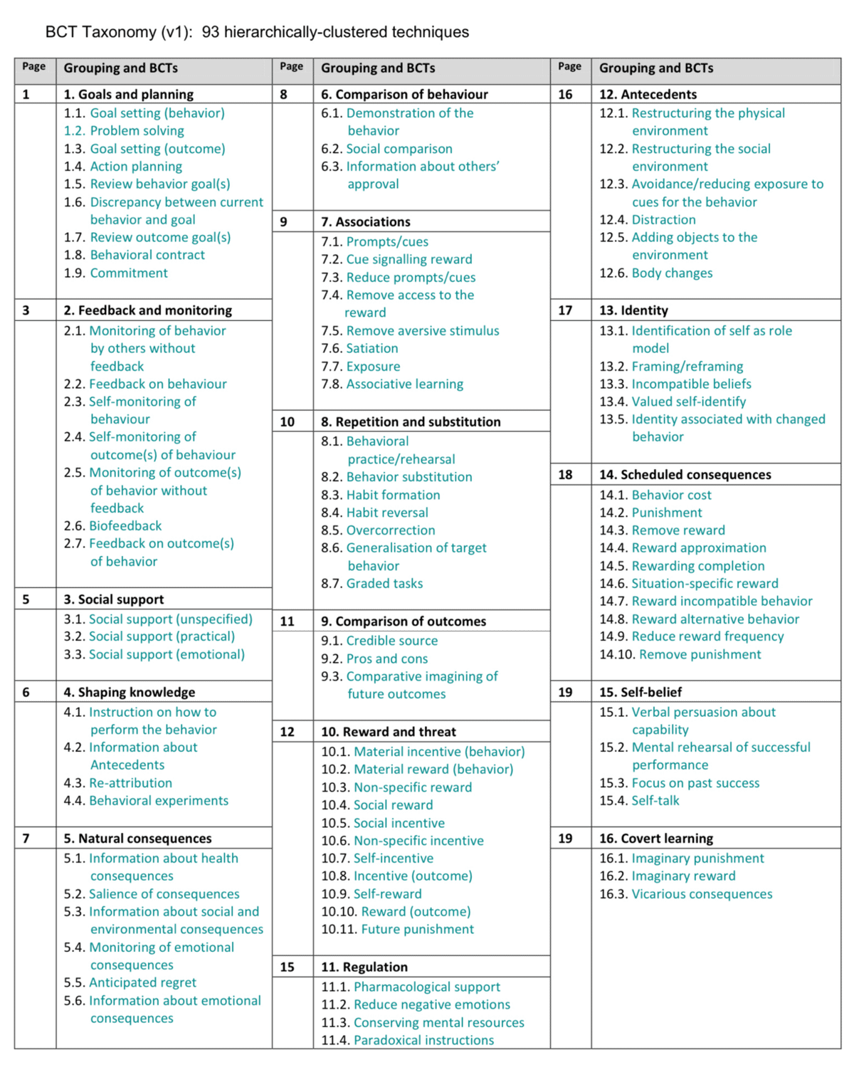 BCT Taxonomy (v1): 93 hierarchically-clustered techniques｜Instants Reha