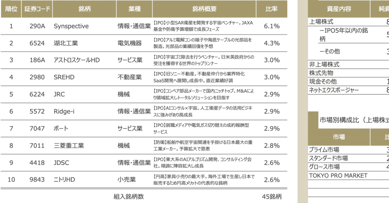 fundnote IPOクロスオーバーファンド ウオッチ #7 （2025年6月末）｜renny | 投資家