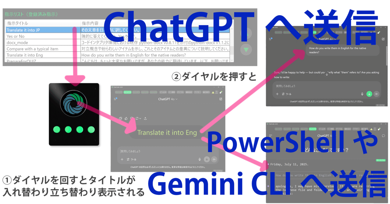 【ChatCrullerダイヤルとは？】ダイヤル回して定型タスクを送信しよう（ChatGPT×Gemini CLIコラボ編）｜チャットクルーラー1号