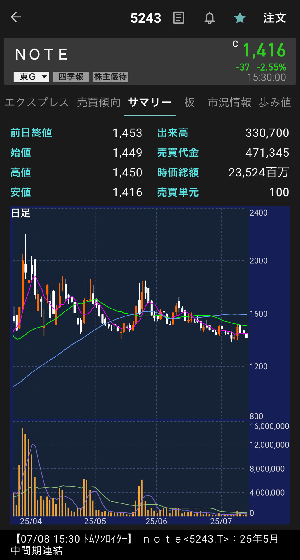 🔵2025/07/11 note (5243) 反落 終値 1,416円 (↓) -37円 -2.55% 高値 1,450円 安値 1,416円 出来高 330,700 売買代金 ...