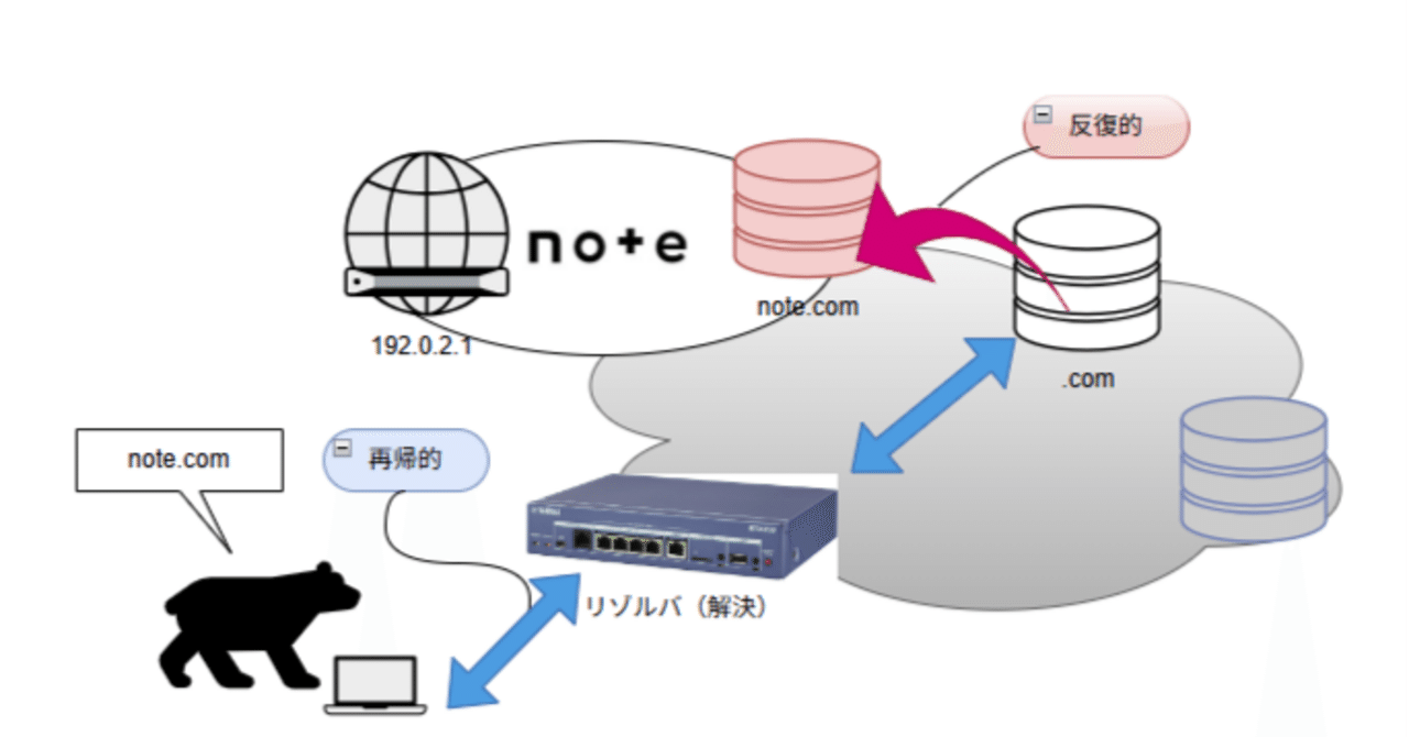 分かった振りをしがち！ 基本に戻ってDNS｜bear-crow