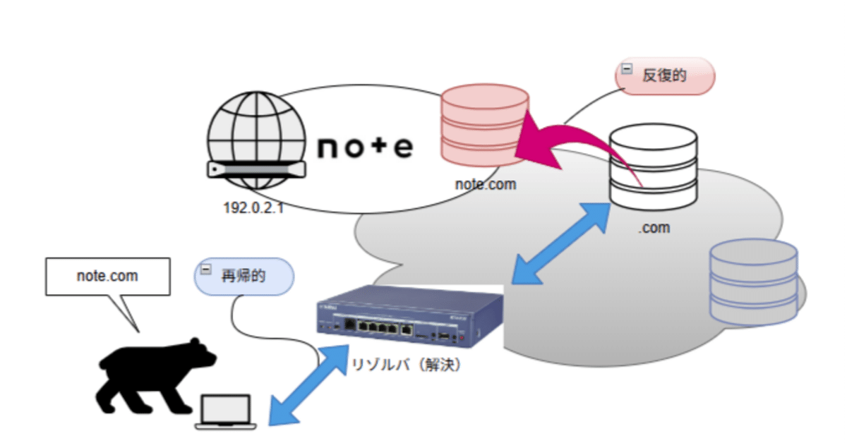 分かった振りをしがち！ 基本に戻ってDNS｜bear-crow