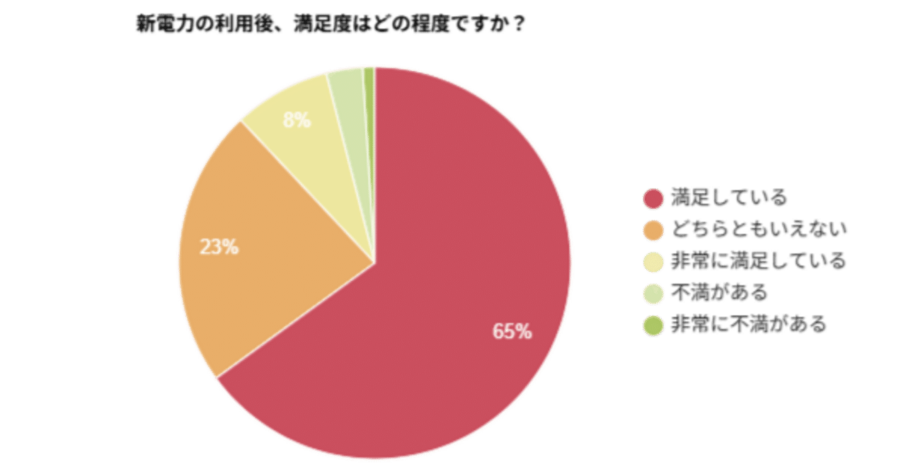 【アンケート調査】新電力を利用した約7割が満足と回答｜LIVIKA