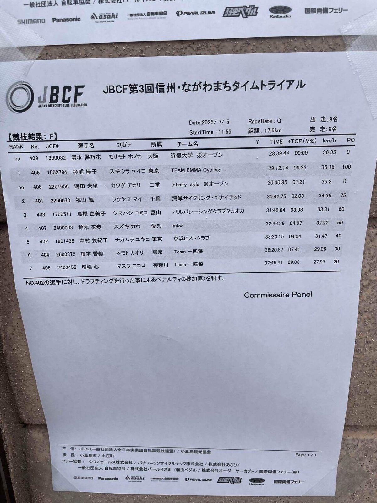 JBCFながわまちTT 4位 20250705｜物理的に滑ってる系女子(仮)