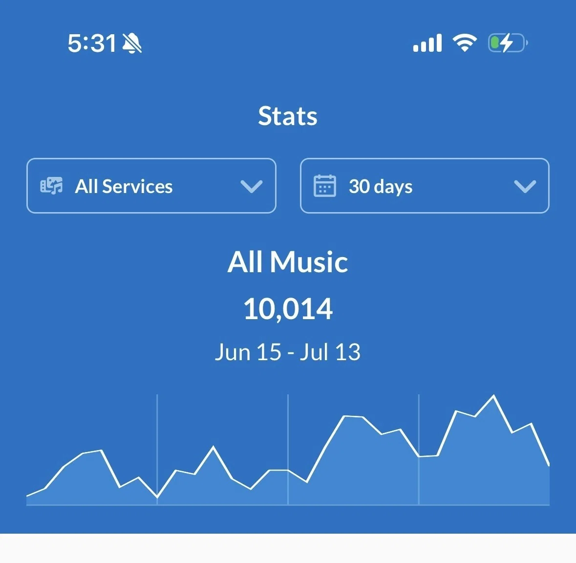 5/20に設定した目標のDistroKidのStatsで10000は7/13集計分で達成した👏 気になる収益は？！ 10人気になる人がいれば ...
