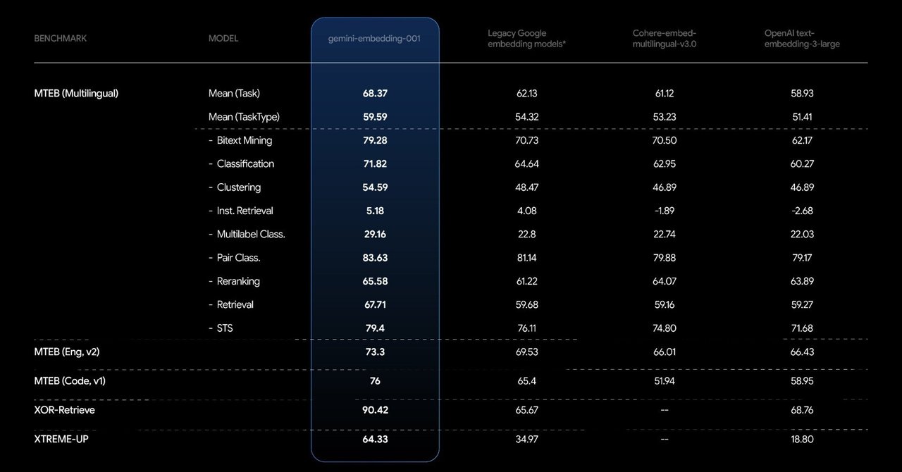 gemini-embedding-001 の概要｜npaka