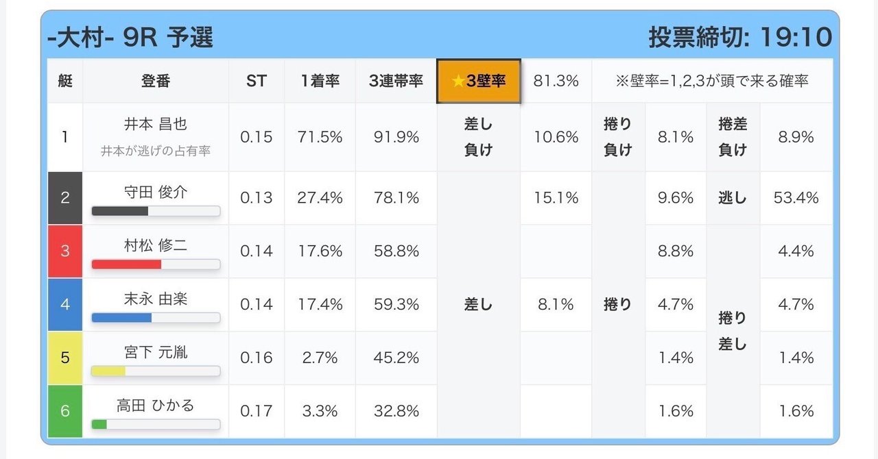 S📙大村9R19:10📙スーパー🌈1万配分｜🚤ミリオン競艇予想🚤日本一のオープンチャット