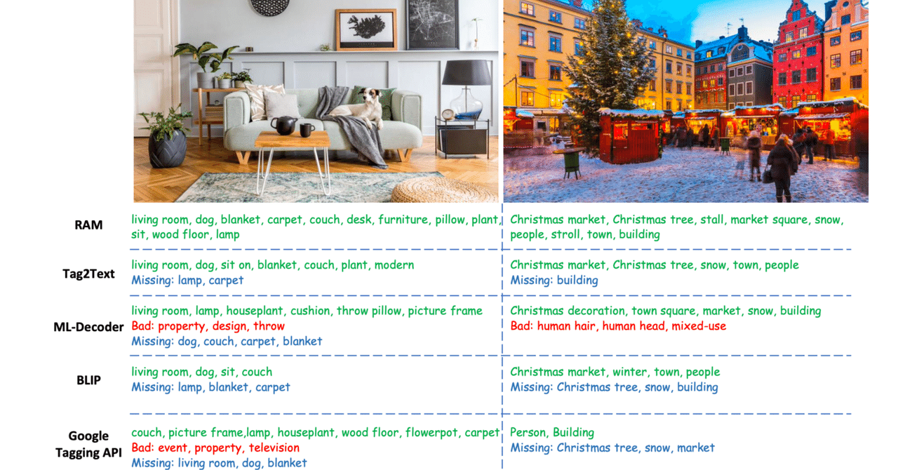 Recognize Anything: 強力な画像タグ付けモデル｜Med@AI