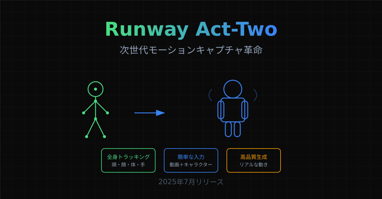 うさぎでもわかる🐰RunwayのAct-Twoがリリース！次世代モーションキャプチャで全身アニメーションを実現｜taku_sid🐰エージェント