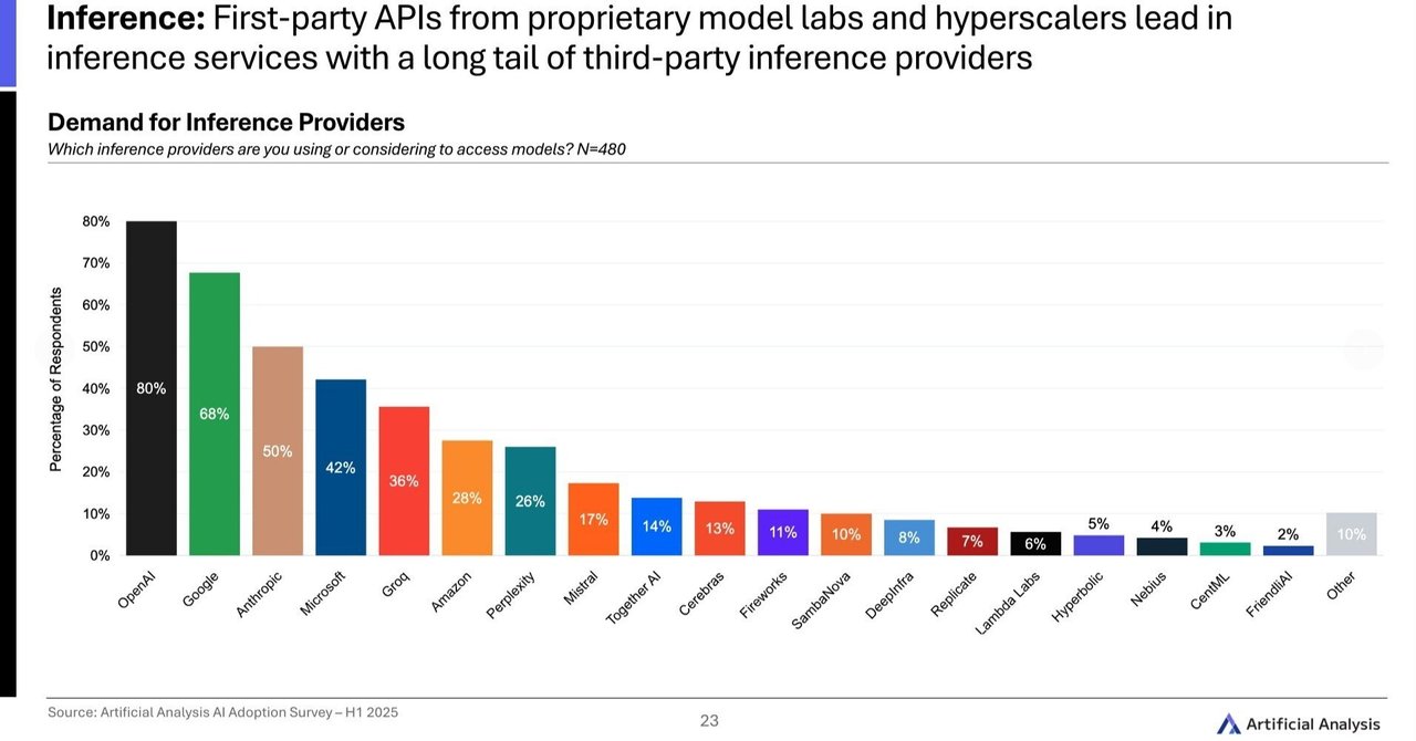 AI推論API勢力図 2025上期――OpenAI依然首位、Googleが猛追｜Zun-Beho