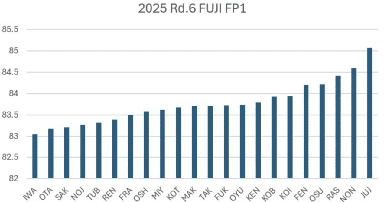 [FP1-2] Rd.6-7 富士、 理論値ベストタイムを分析。 理論値最速はイゴール ・ フラガ。｜SF ZERO