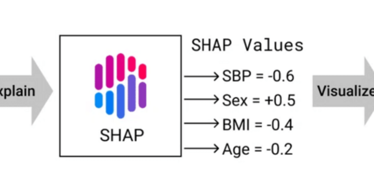 【点群分析】PointNet後に、元の点群をSHAPで着色｜note AIニュース