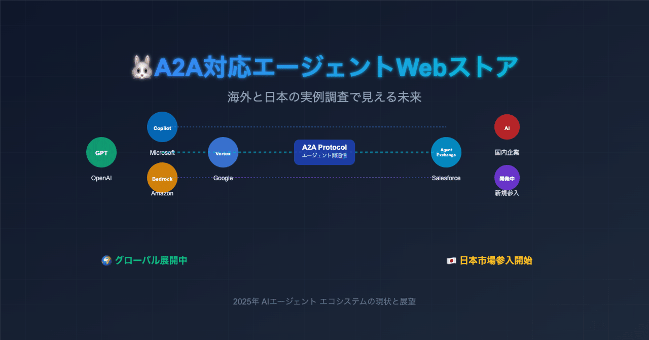 うさぎでもわかる🐰A2A対応エージェントWebストア実例調査 - 海外と日本の現状から見える未来｜taku_sid🐰エージェント
