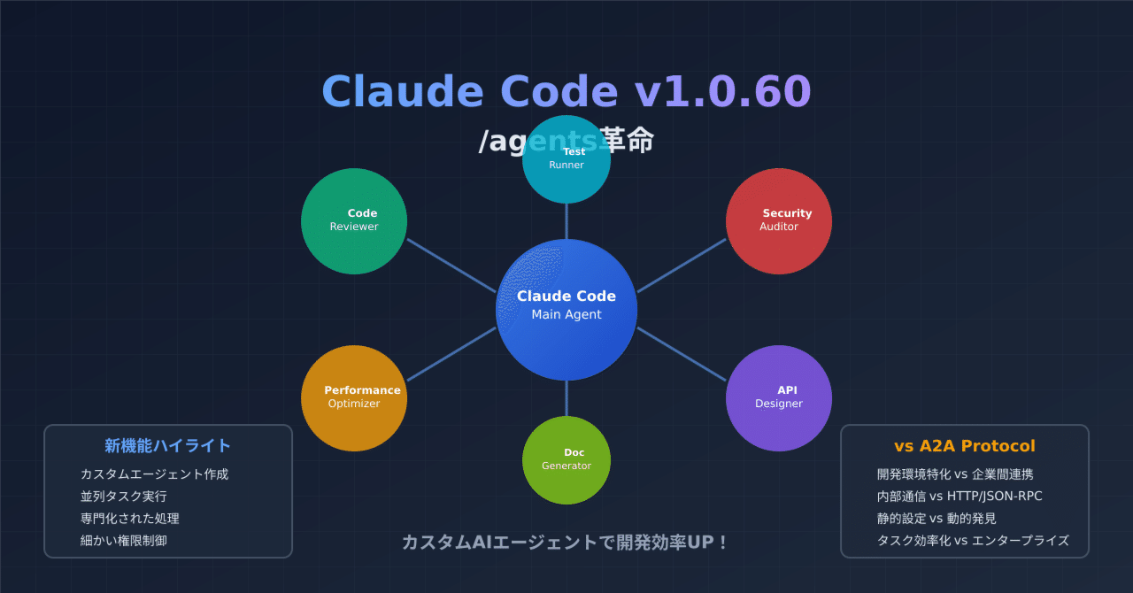 Claude Code v1.0.60の/agentsで開発効率が劇的UP！カスタムAIエージェント作成完全ガイド｜taku_sid🐰エージェント