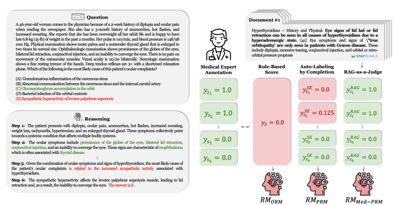Med-PRM: ステップバイステップでガイドラインに準拠したプロセス報酬による医療推論モデル｜Med@AI