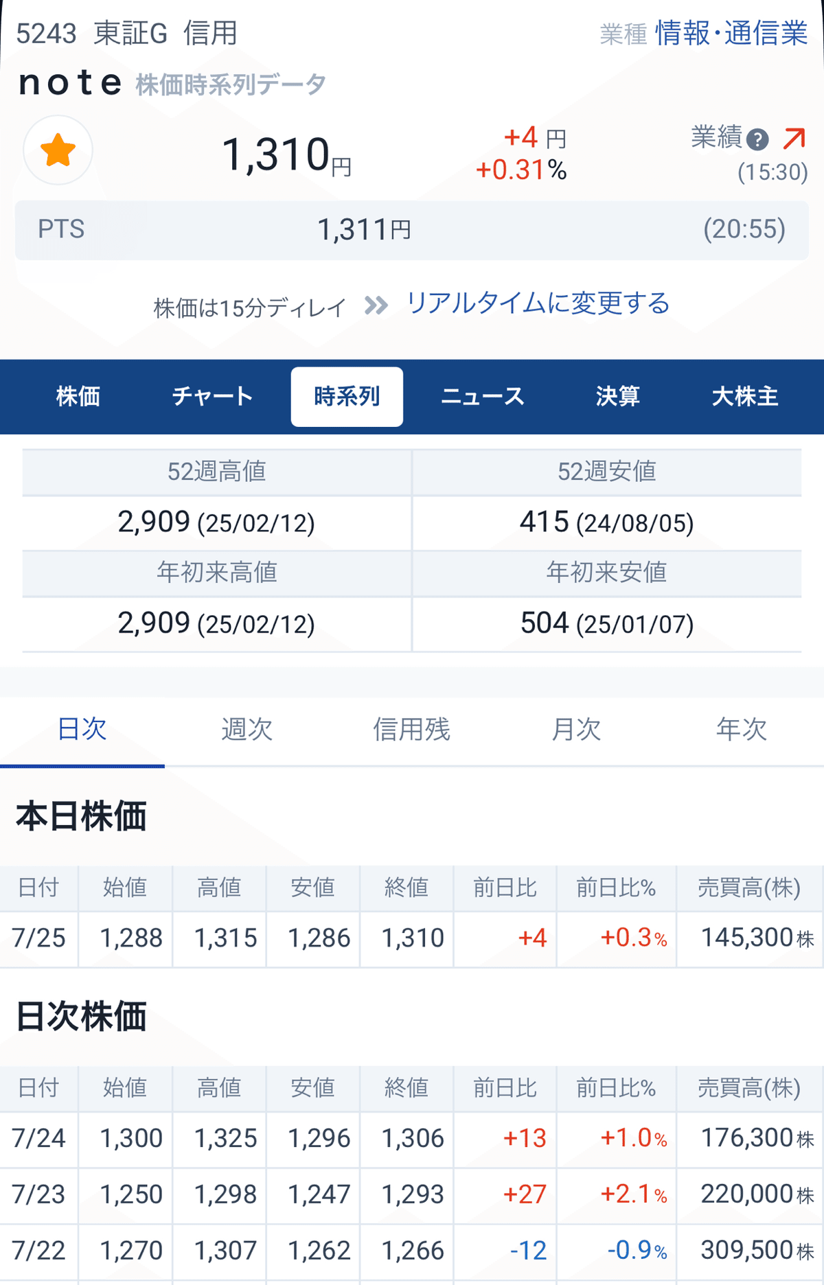 note (5243) 今週の株価推移 (2025/07/22~07/25) Vol.135｜藤巻 隆