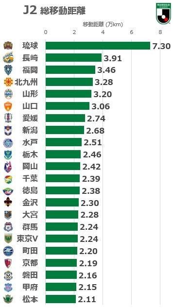 J2サポーターの移動距離。最も移動距離が長いのは…意外に短いのはあのクラブのサポーター！｜ふりまるお