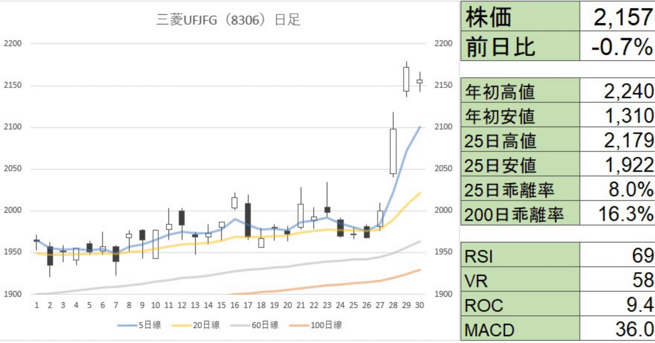 【8306】今週の三菱UFJフィナンシャル・グループの株価予報｜文系おじさん