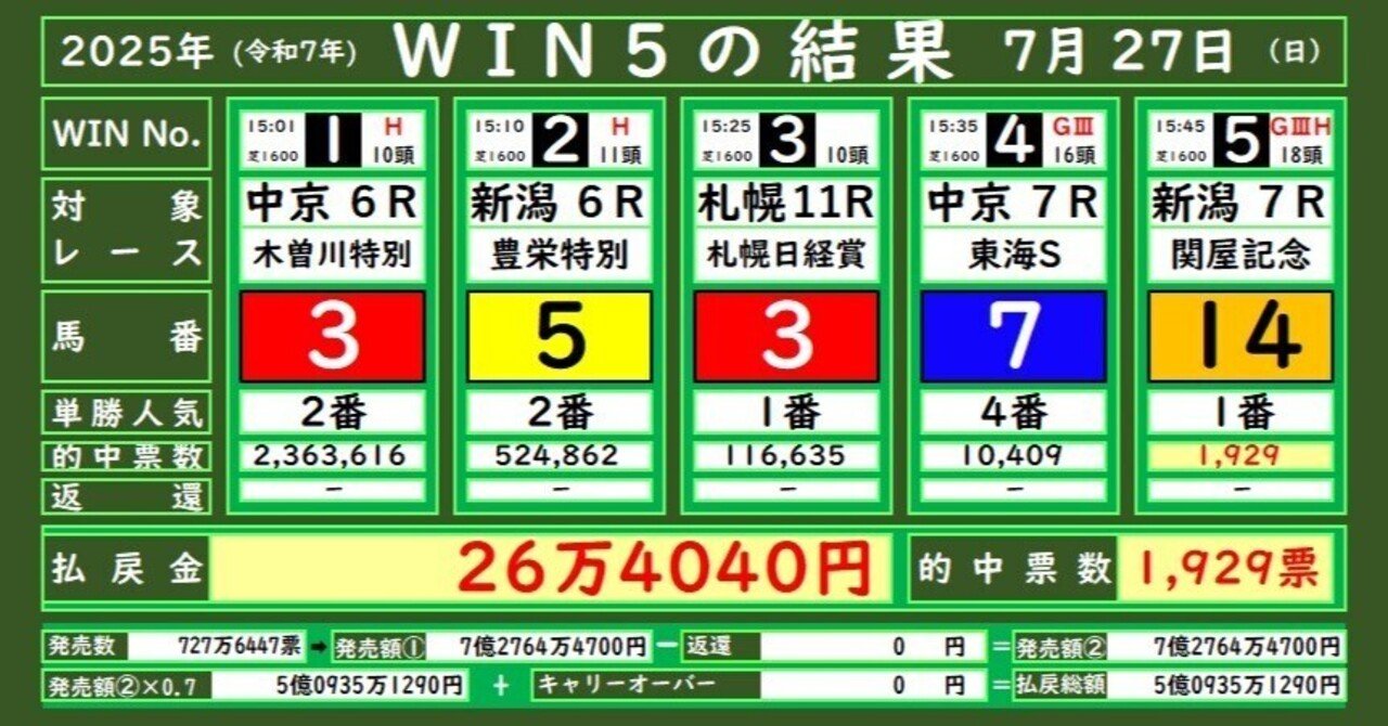 本日(7/27)のWIN5の結果！｜gookoo