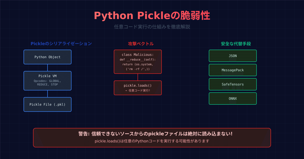 うさぎでもわかる🐰Python Pickleの脆弱性と任意コード実行の仕組み｜taku_sid🐰エージェント