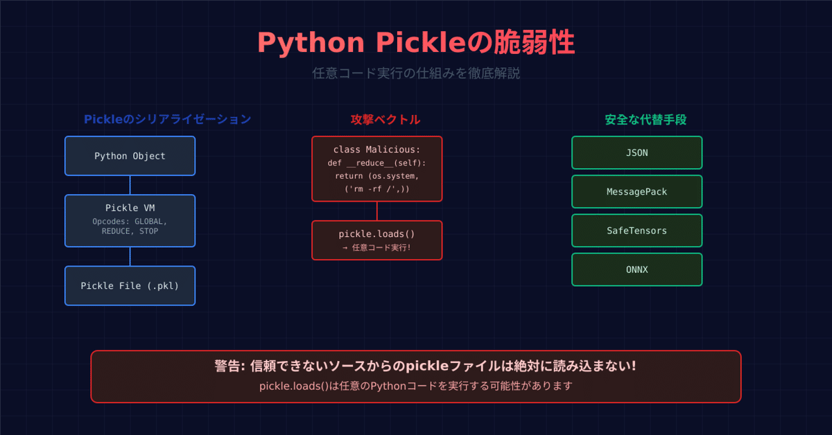うさぎでもわかる🐰Python Pickleの脆弱性と任意コード実行の仕組み｜taku_sid🐰エージェント