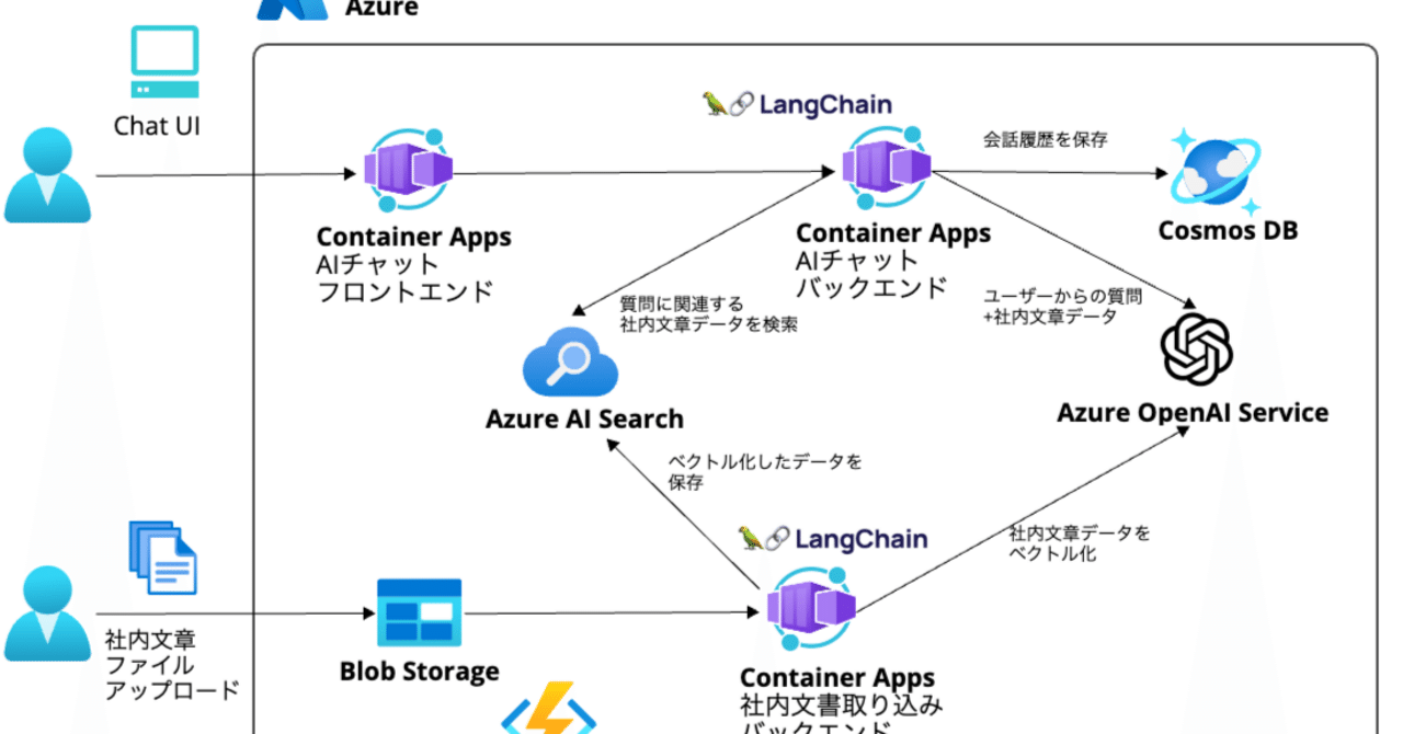 Azure&RAGアーキテクチャによる生成AIチャットボット「デバサポAIチャット」を作ってみてわかったこと(法人デバイスサポート業務活用PoC)｜みやけ(jnymyk)