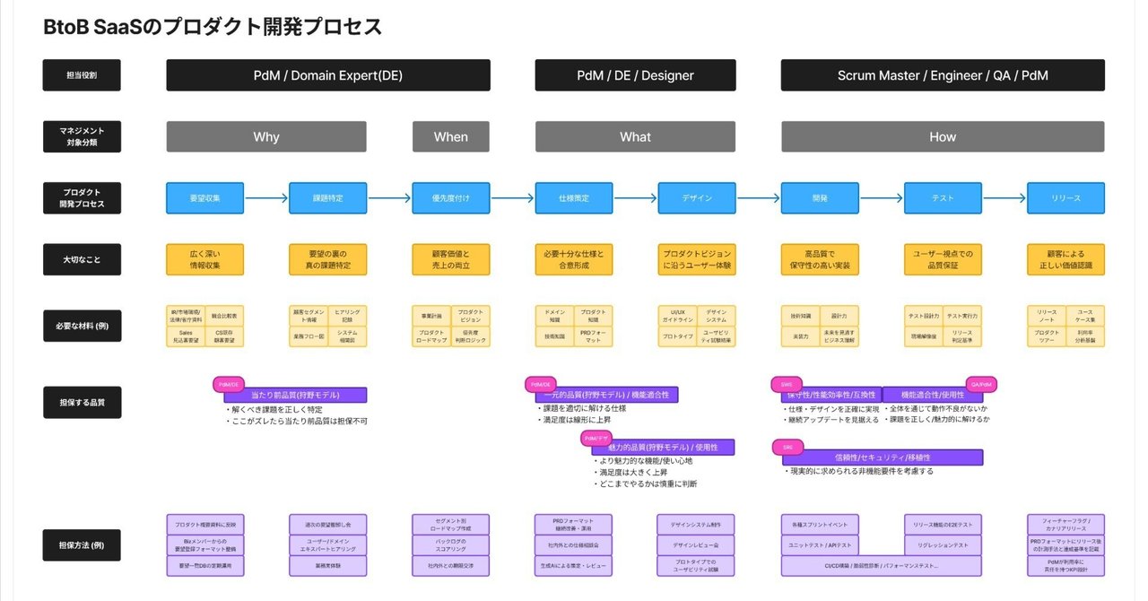 【PdM向け】BtoB SaaSのプロダクト開発プロセス図｜かじ | カスタマーサクセスは概念