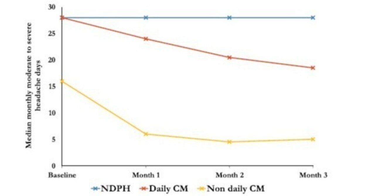 新規発症持続性連日性頭痛（NDPH）の治療におけるカルシトニン遺伝子関連ペプチドモノクローナル抗体（CGRP mAbs）の有効性 ...