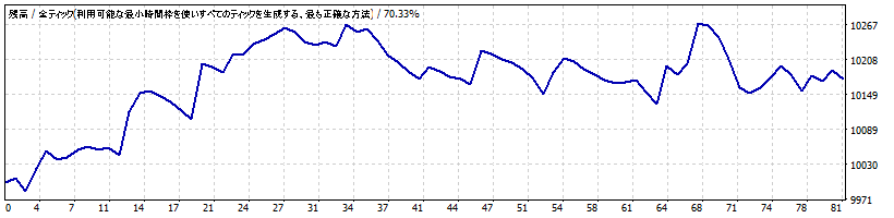 そうだ、EAを作ろう！④ ～ タートルズ20日ブレイク法とは？ ～｜Woods KJ