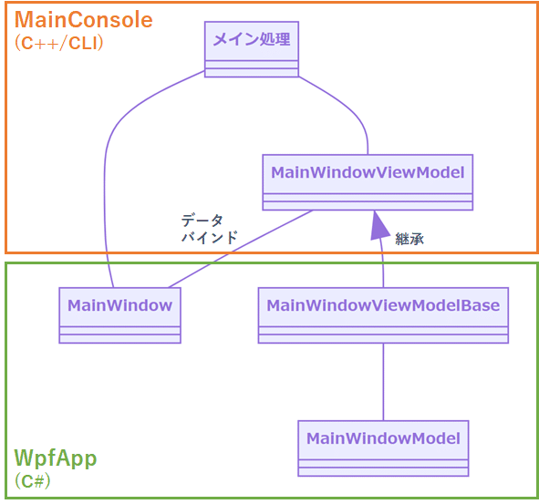 C++/CLIからWPFアプリケーションを呼び出すスマートな方法｜ガルボ
