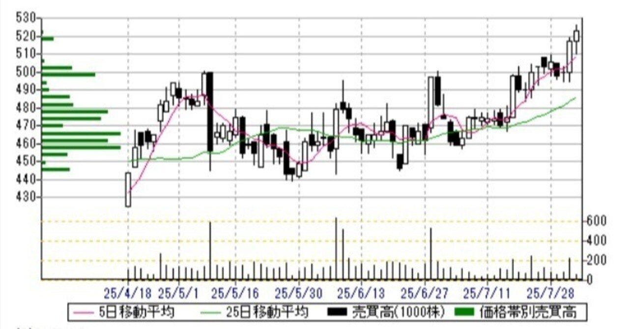 2025登録型メルマガ銘柄10％UP達成！ 4448 東G kubell｜日本株 現物 株式投資 利食的中率93% emu5678 フォロバ100