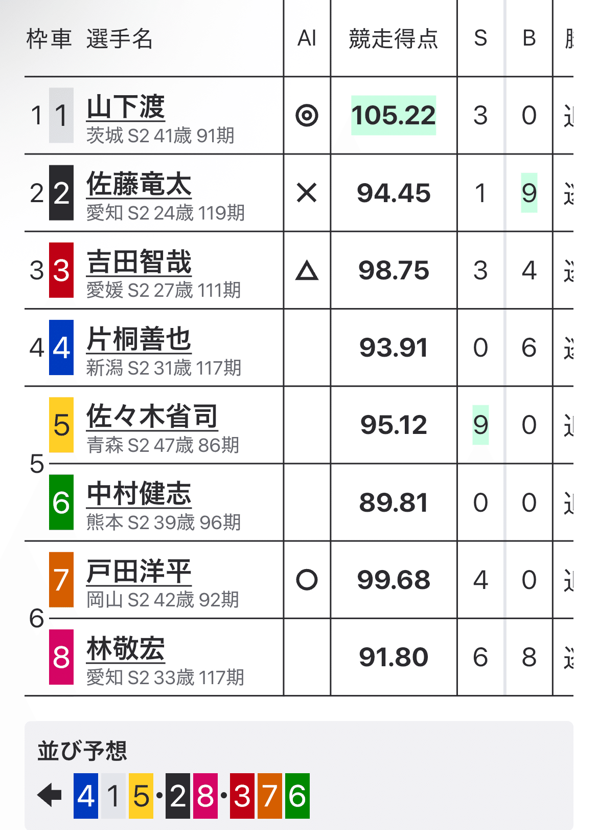 8/3富山3R展開はコレ！ここで狙いたいのは？200p｜愛知マン