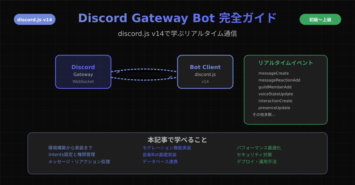 うさぎでもわかる🐰Discord Gateway Bot実装完全ガイド - discord.js v14で学ぶリアルタイム通信｜taku ...