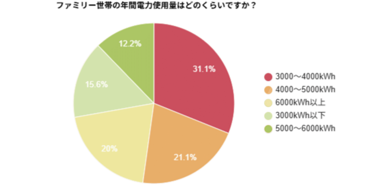 【関西の電力使用量調査】ファミリー世帯の約5割が年間消費量4,000kWh以上！季節別データも公開｜LIVIKA